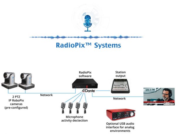 Radio Pix, Visual Radio Systems – 305broadcast